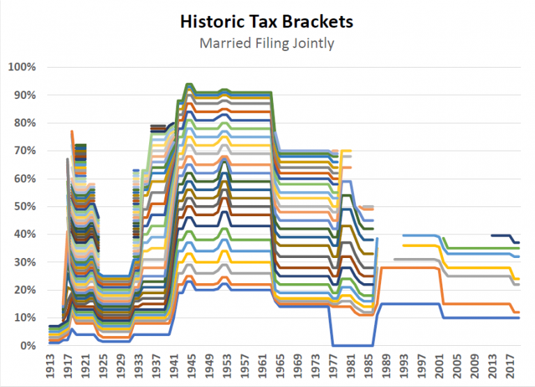 Low Tax Rates and What to Do - Strategence Capital