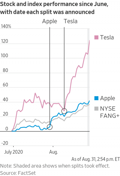 A Rant About Stock Splits - Strategence Capital